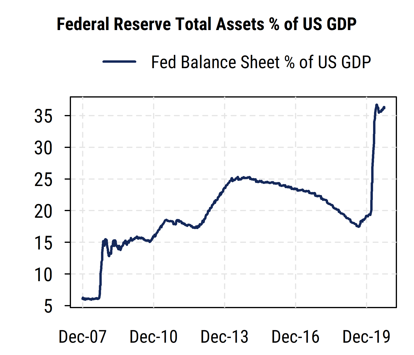 Putting The Fed s Balance Sheet In Perspective Mill Street Research